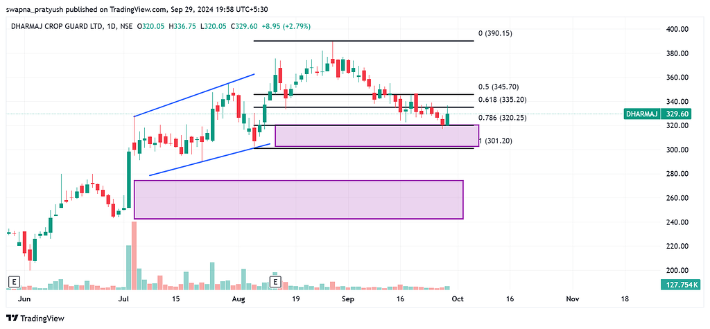 Dharmraj crop guard......daily tf - General - StockDaddy