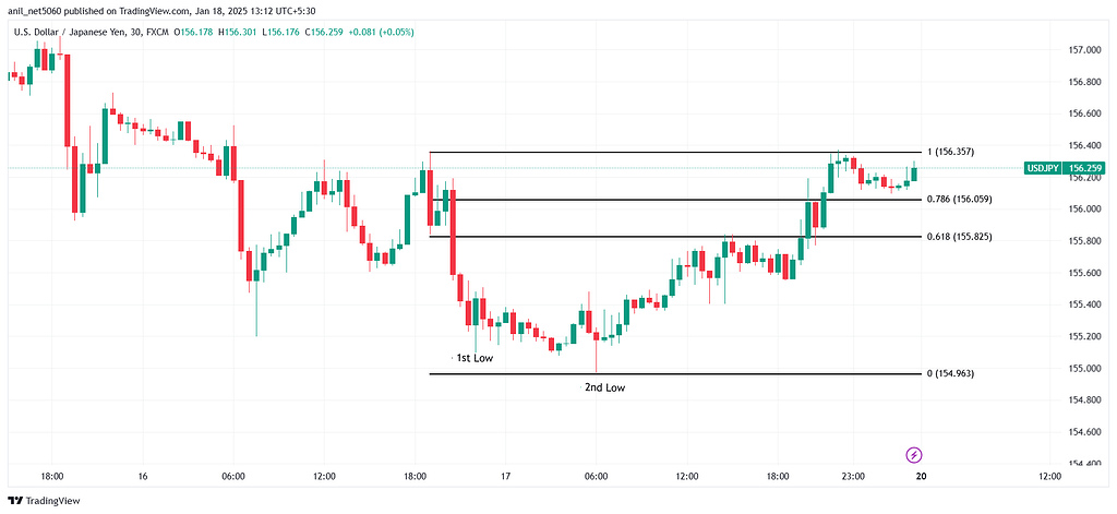 USDJPY | 30 Minutes | Bearish Continuation Pattern | Double Bottom (BOS ...